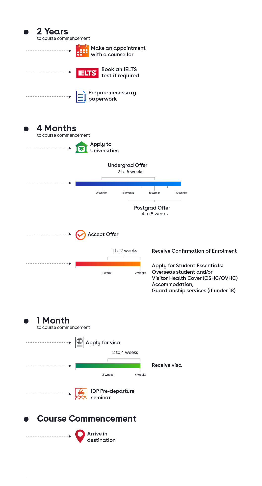 Australia - University Intake | IDP Thailand